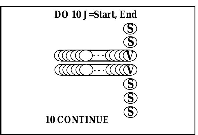 Typical body loop, executed in a vector architecture.