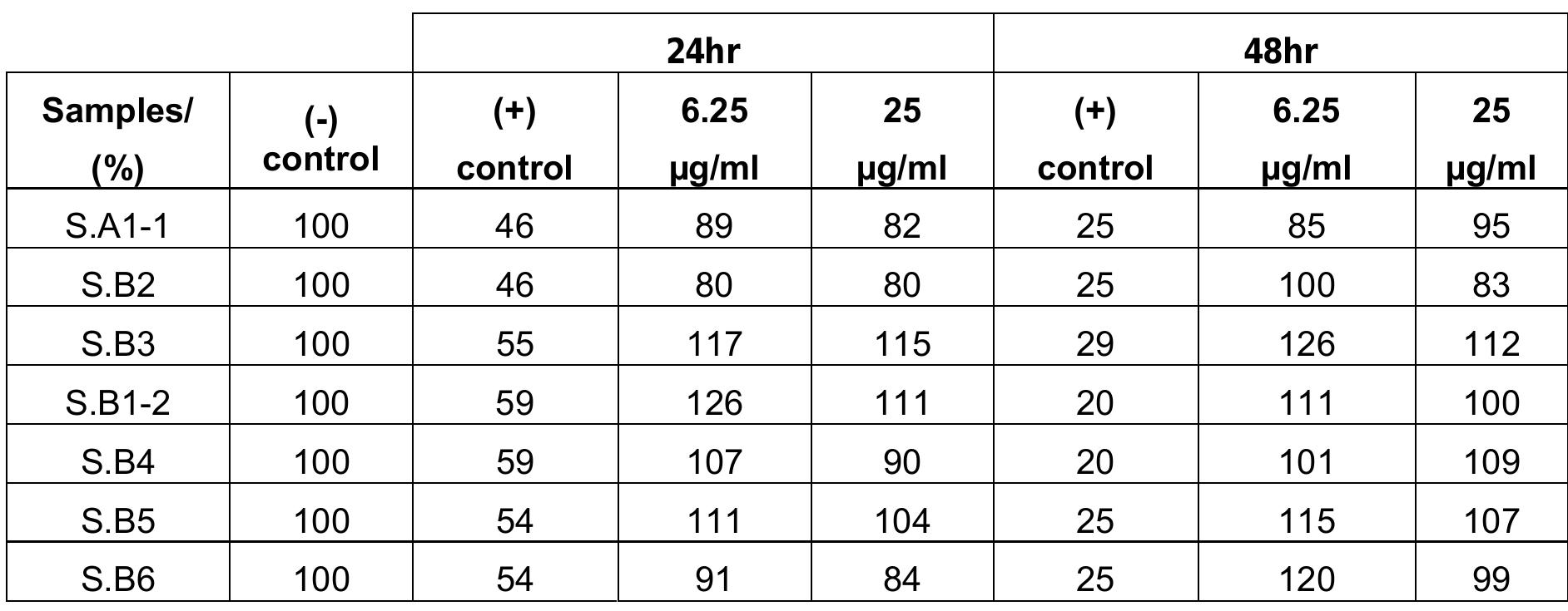 Active in the dld-1 cell assay and is chosen for determining