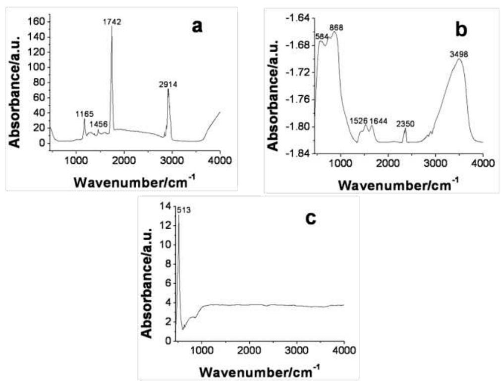 Ft-ir spectra of alumina samples synthesized by annealing