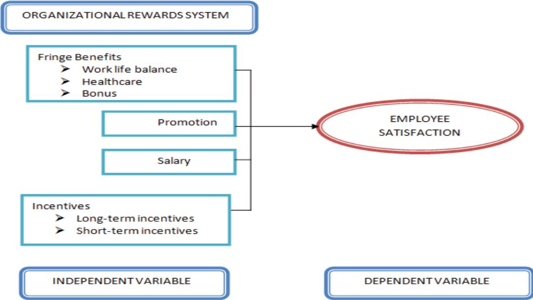 A conceptual framework depicting the organizational rewards
