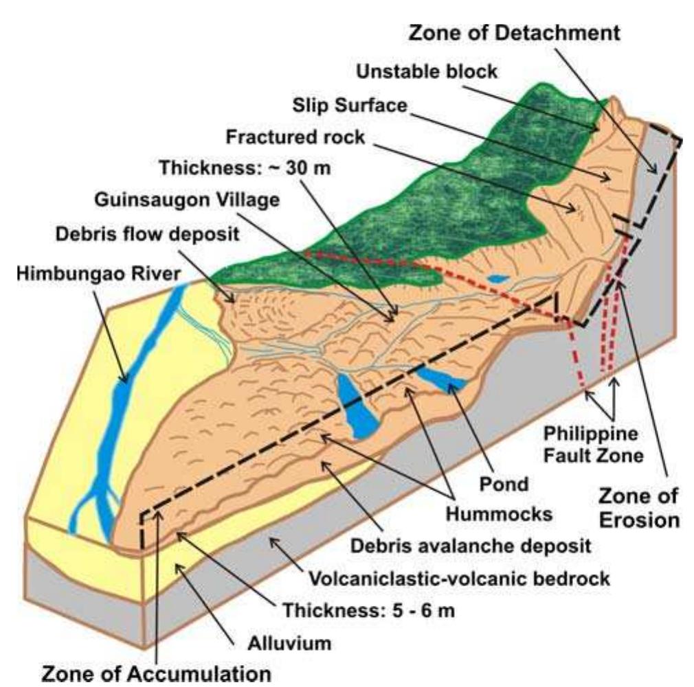 Block diagram showing features of the source area and