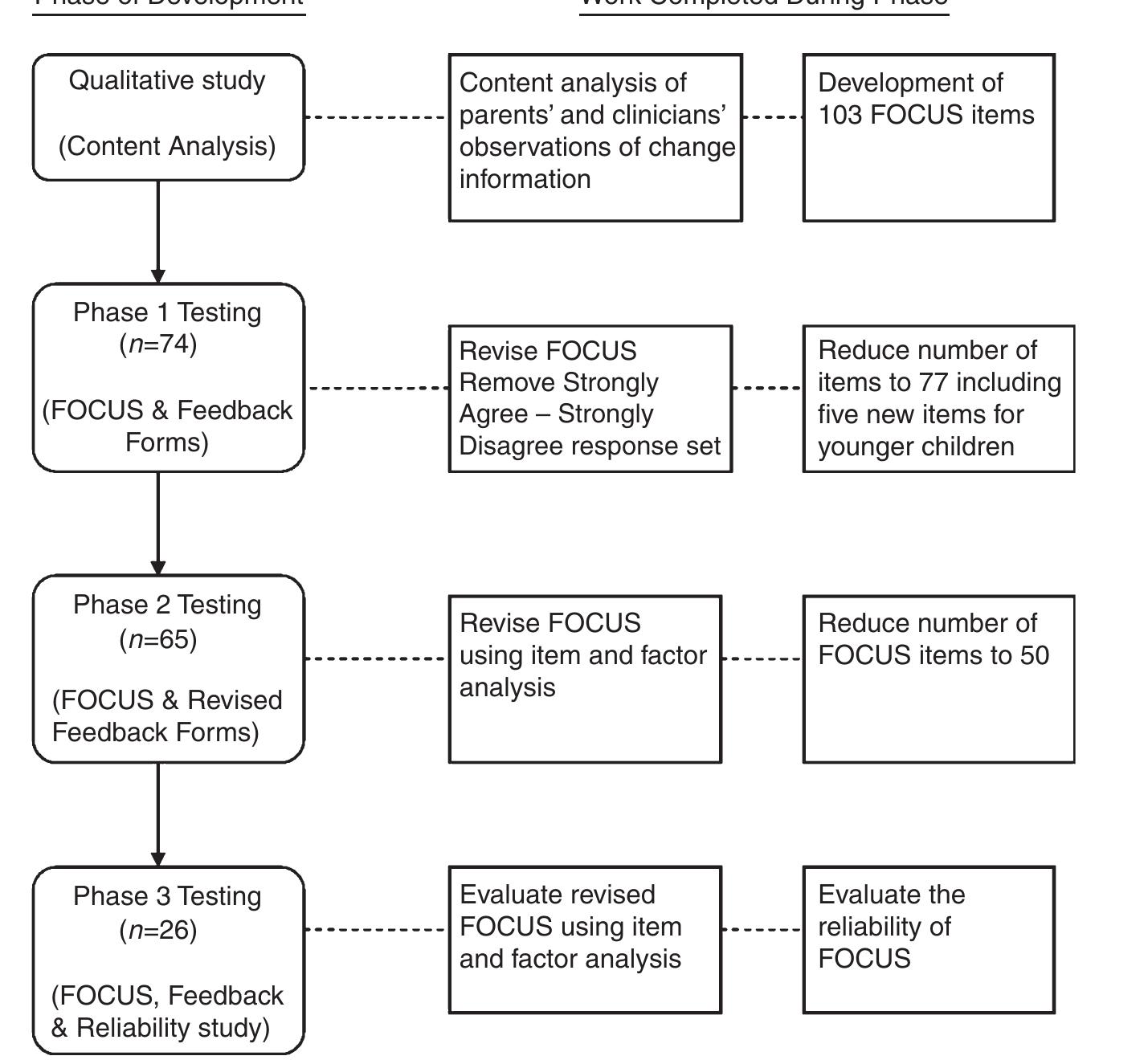 Outline of the stages of test development.