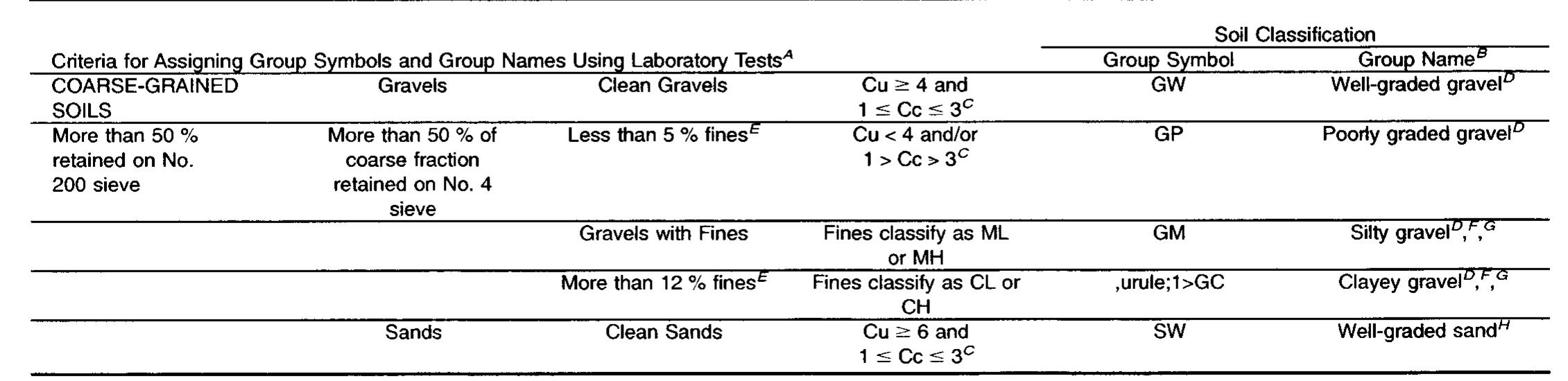 Soil classification chart