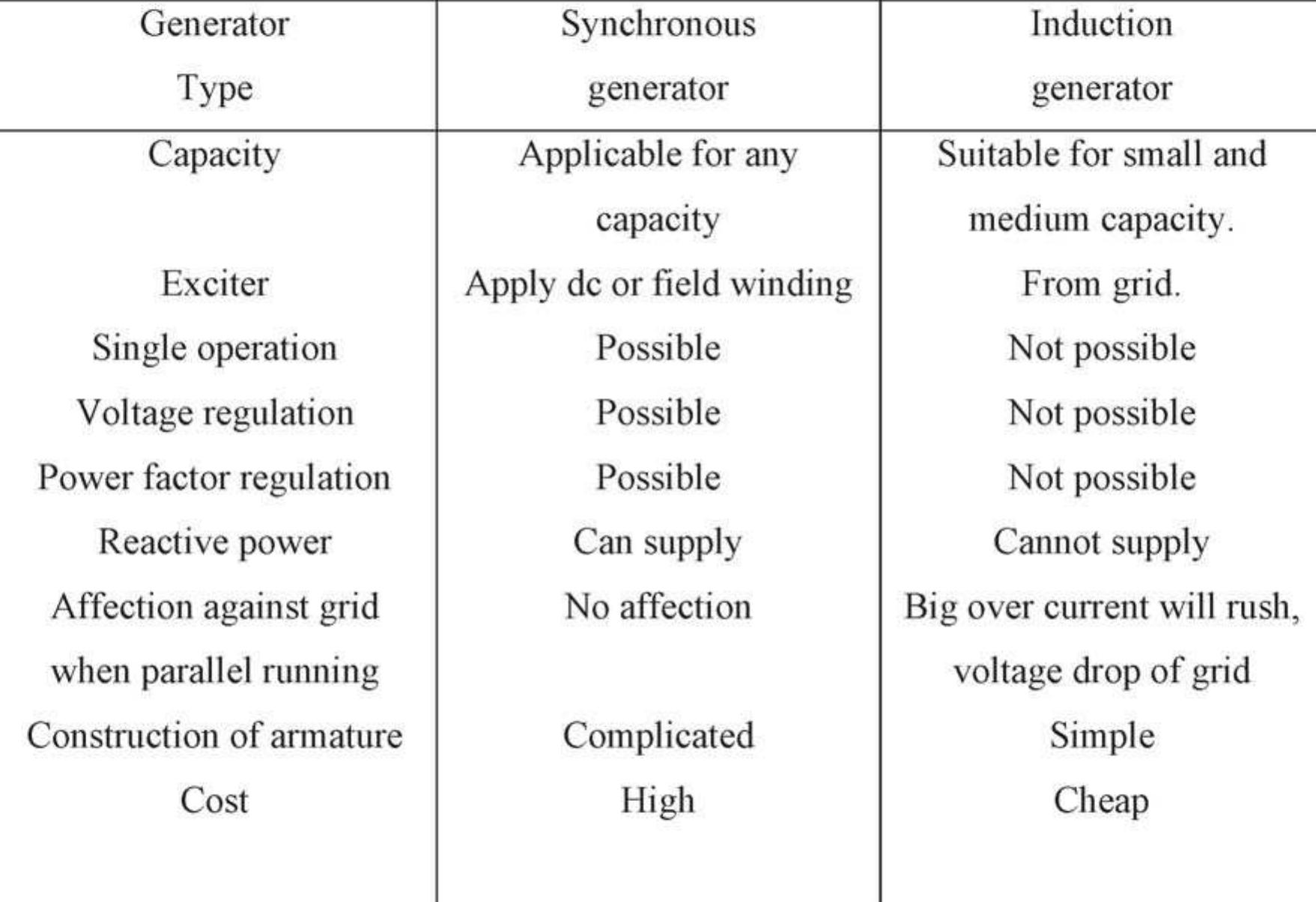 L. comparison of synchronous and induction generator