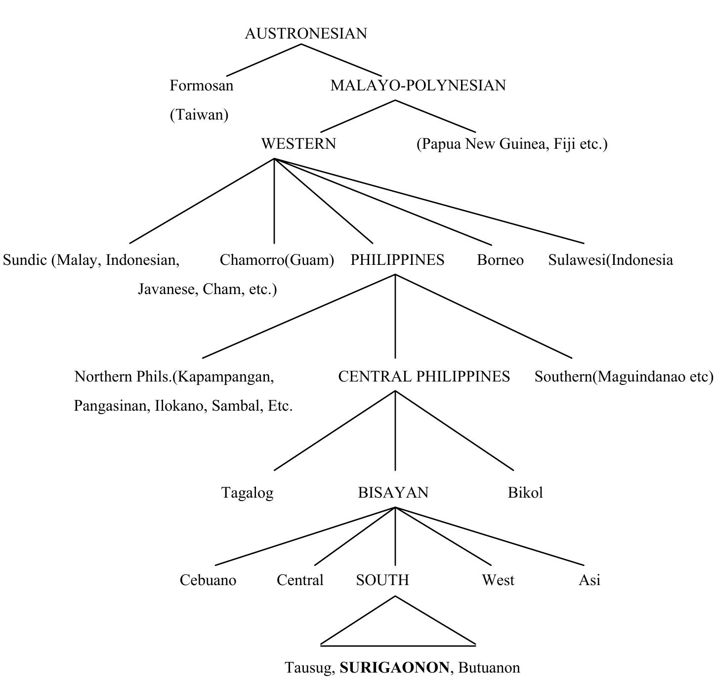 Surigaonon in the austronesian language family source: