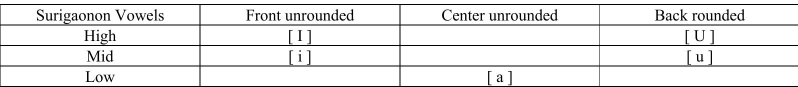 The surigaonon vowels