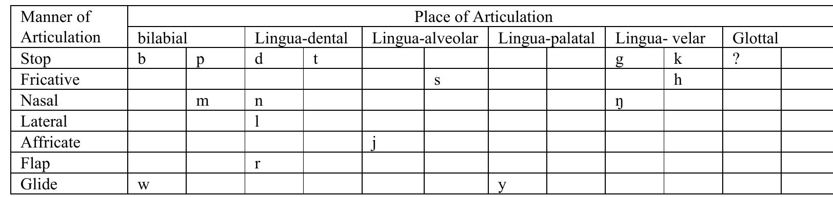 The surigaonon consonants this study adapted mata and