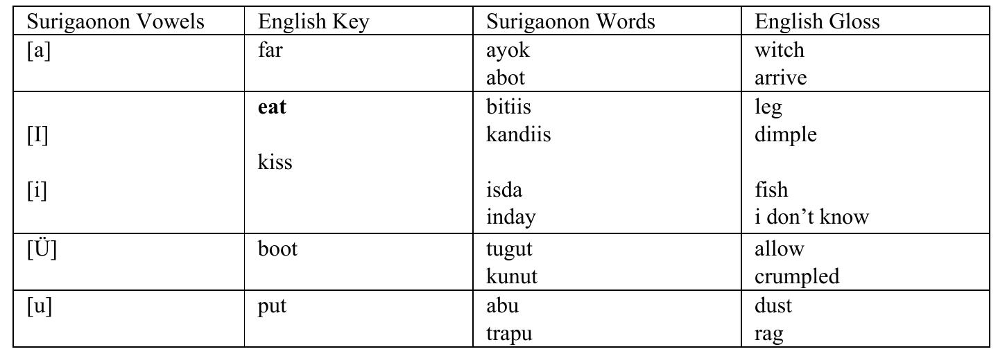 The articulation of the surigaonon vowels 4.3 the stress of