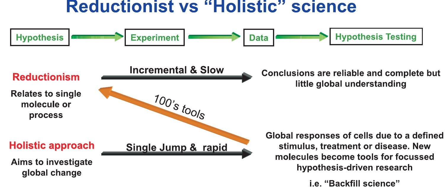 This schematic explains how traditional reductionist,