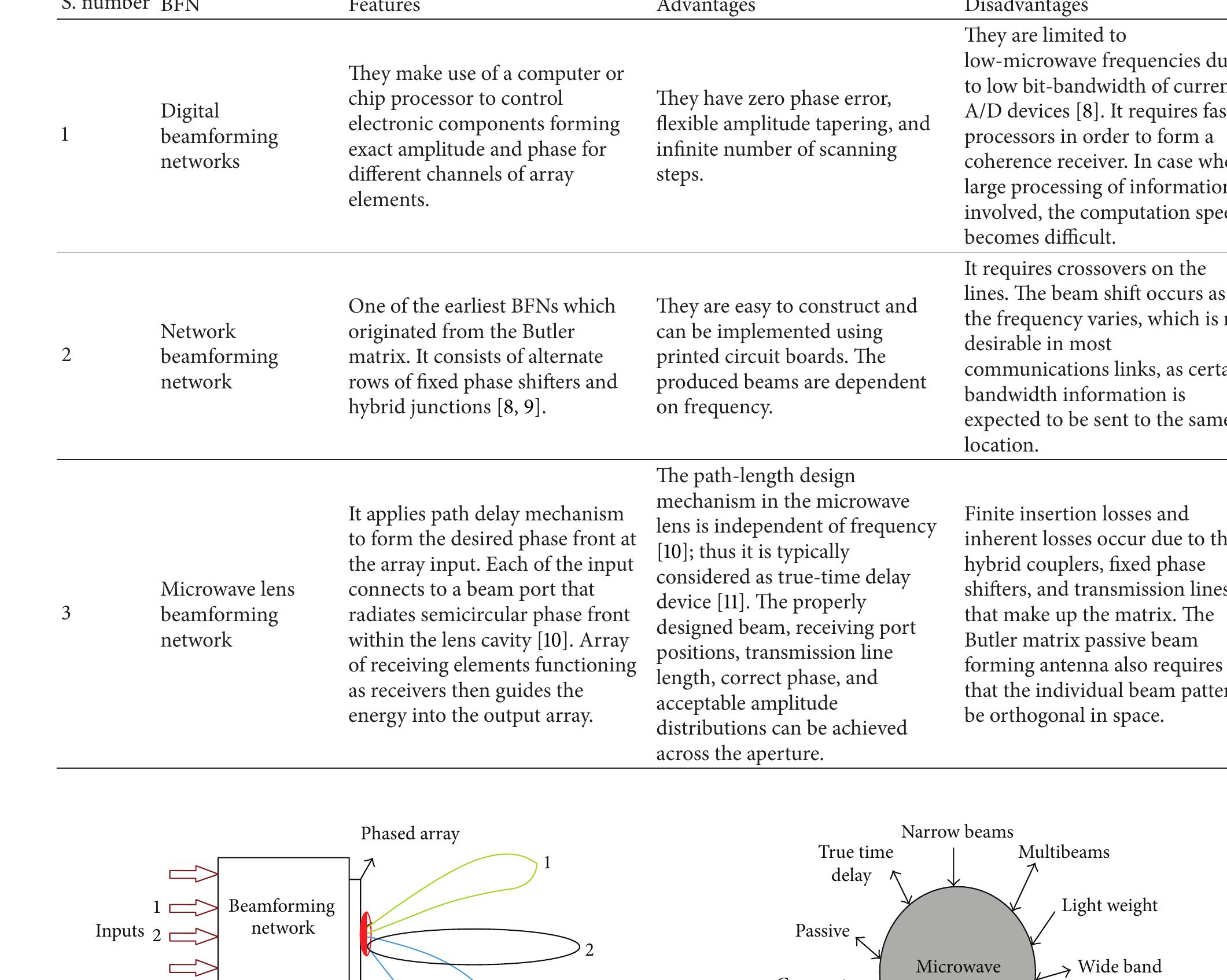 Different types of beamforming networks.