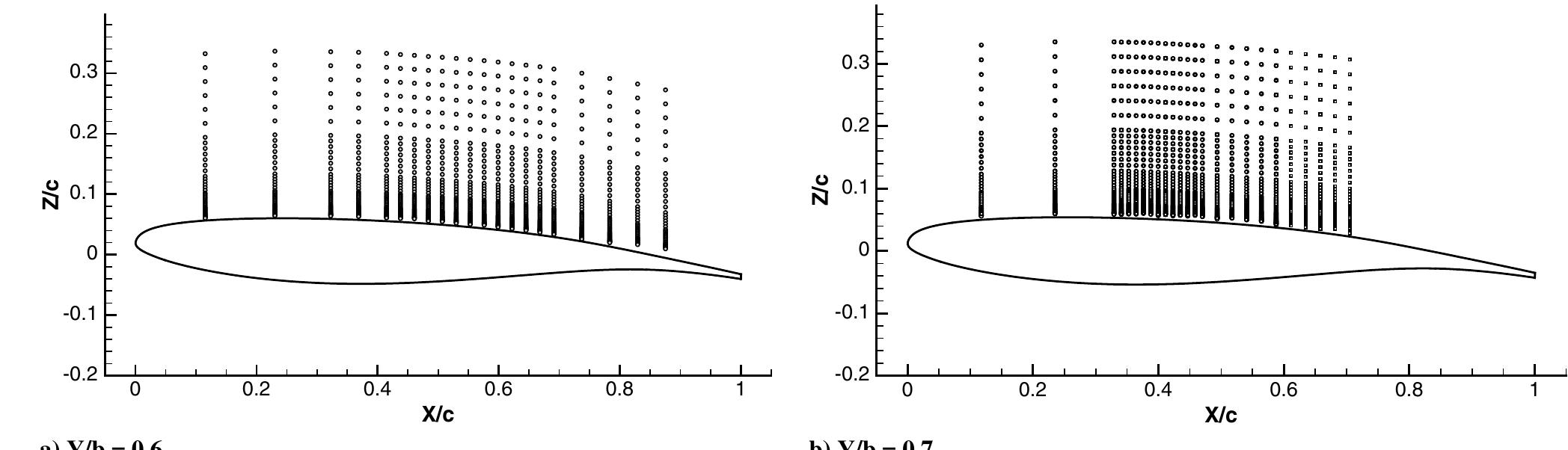 ‘ig. 5 meshes of the ldv 3c planes: a) y/b = 0.6 and b) y/b