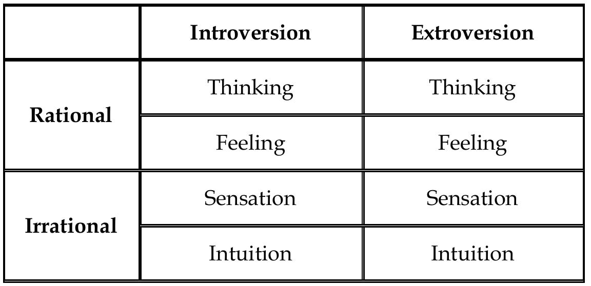 The components of jung’s personality types based on his