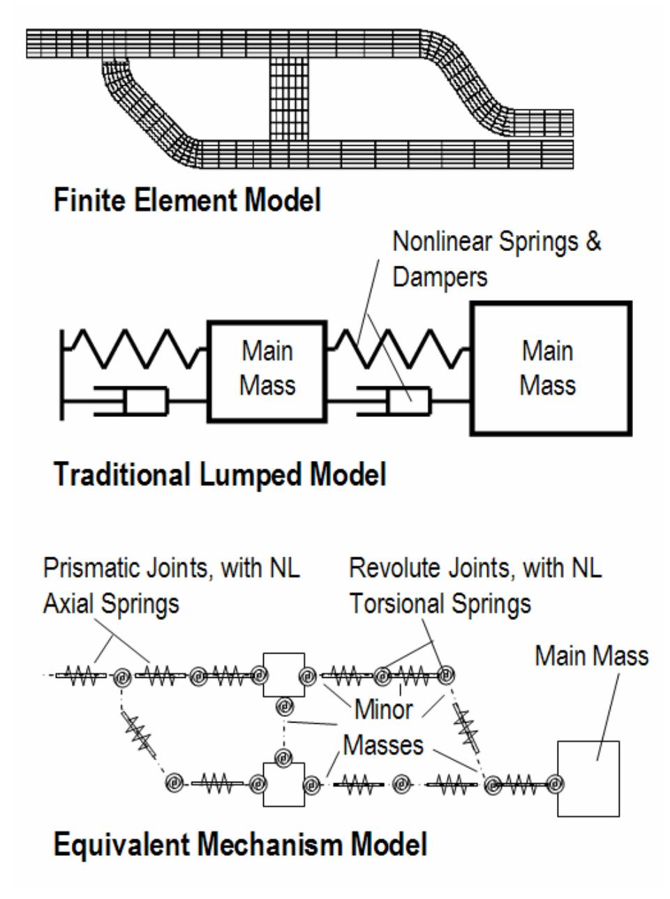 A finite element model of a vehicle sub-structure and its