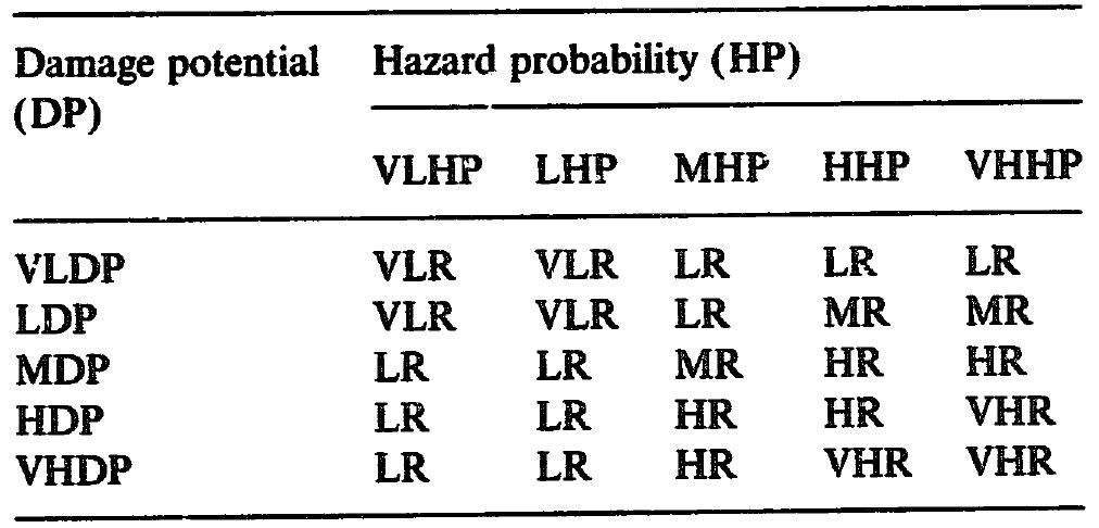 Risk assessment matrix (ram) for land categories table 4