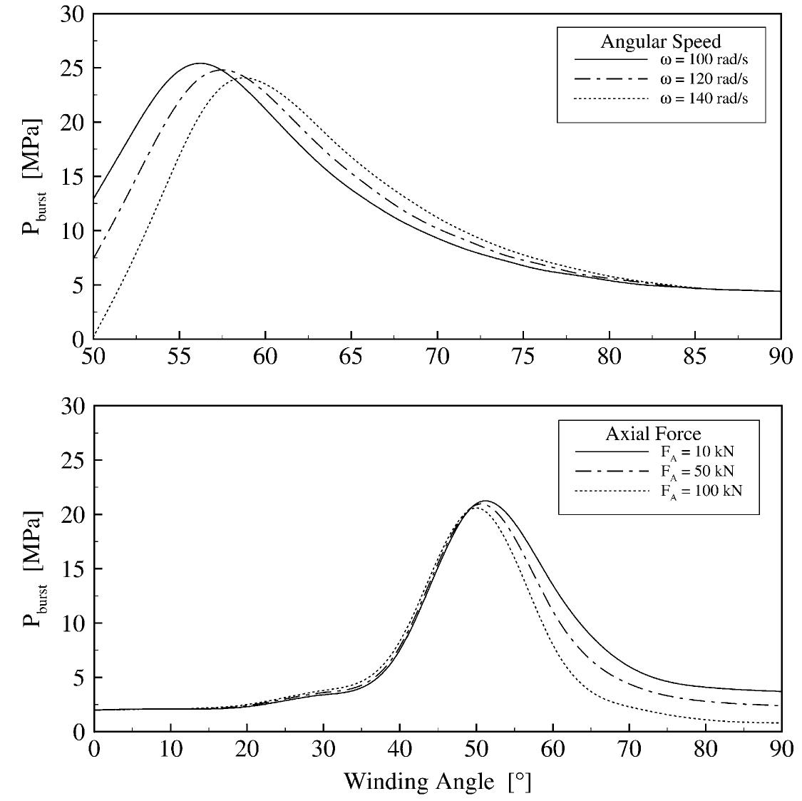 Effect of angular speed and axial force on burst pressure