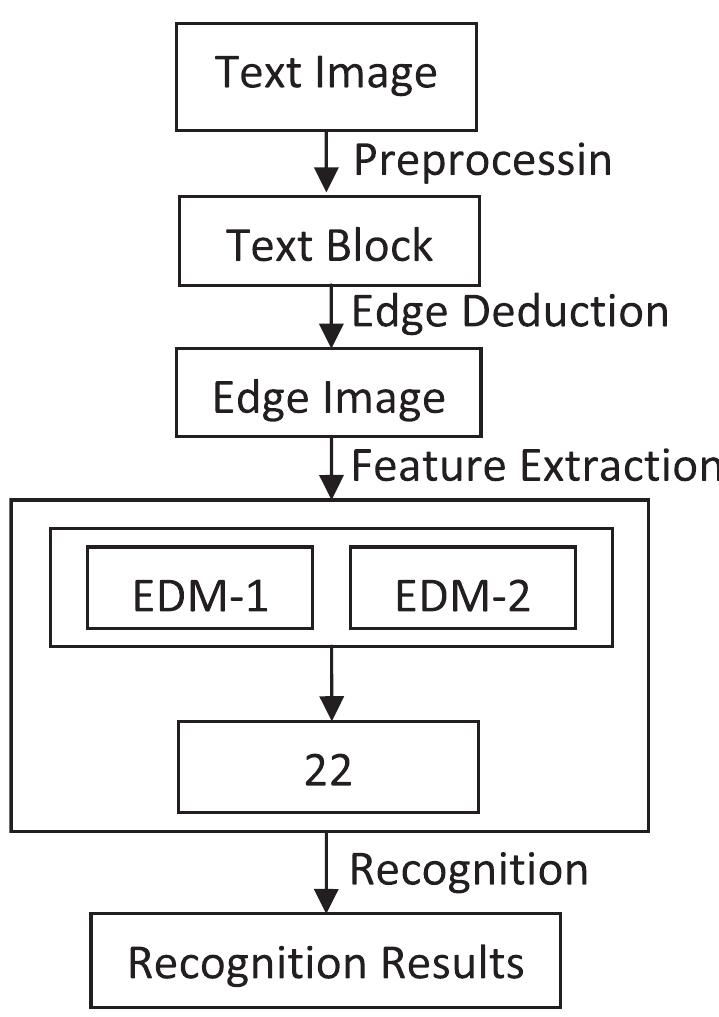 The flowchart for font recognition of arabic calligraphy.