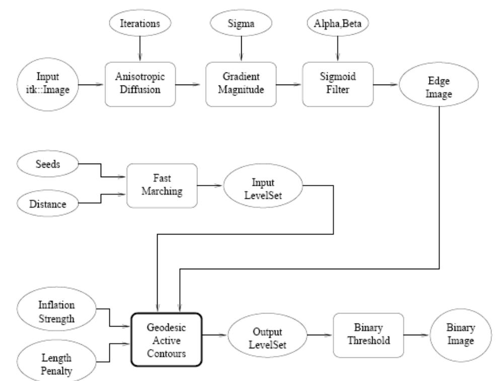 Diagram of the geodesic active contours segmentation