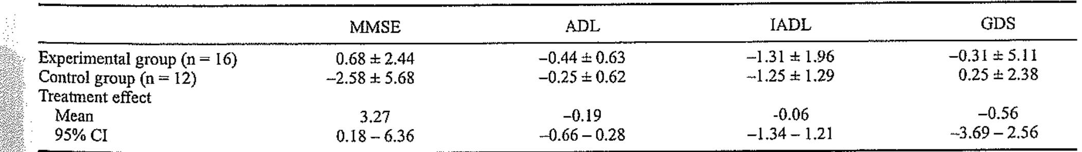 Modification of mmse score and functional and affective