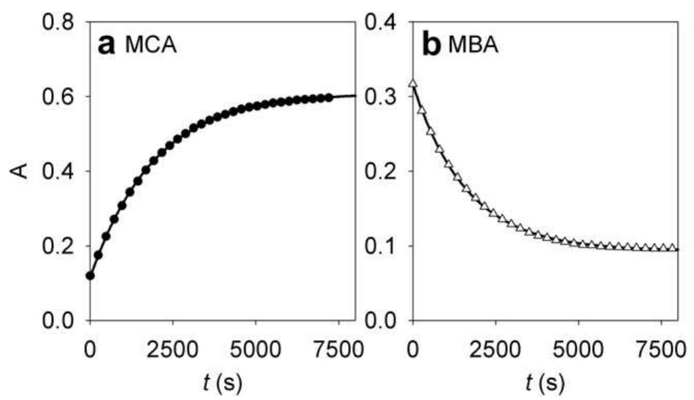 kinetic profiles of the reaction of mxa with oh; t = 25.0