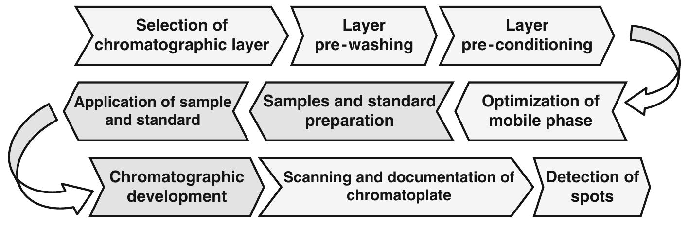 3. schematic procedure for hptlc method development