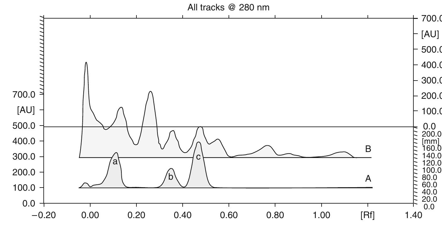 22 3d overlay chromatogram of standard track (a) and sample