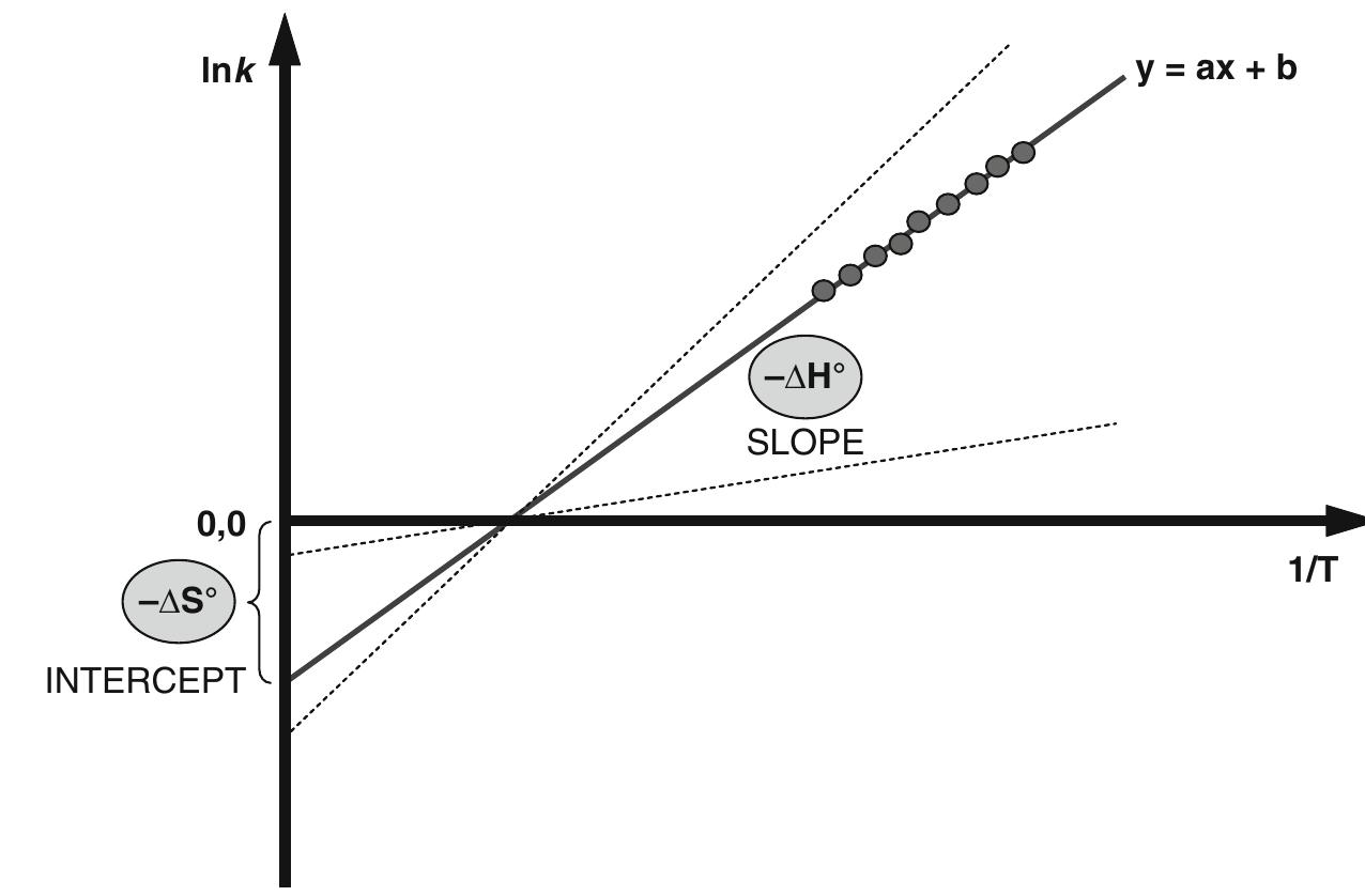 1 graphical representation of van’t hoff plot based on