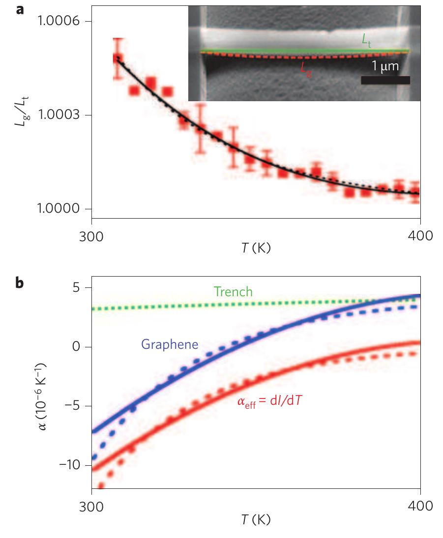 | tec measurement of suspended graphene membranes. a, plot