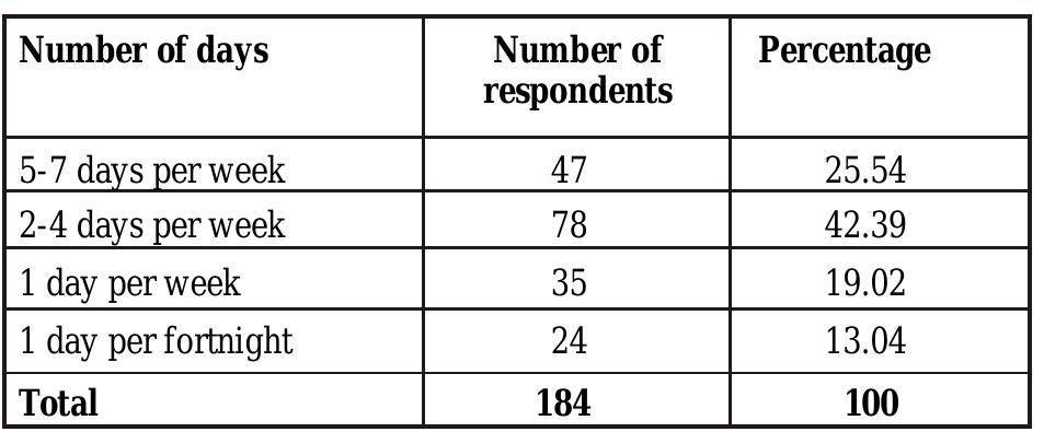 I frequency of usage of the internet among the respondents