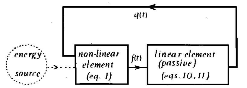 Block diagram of a fairly general musical oscillator,