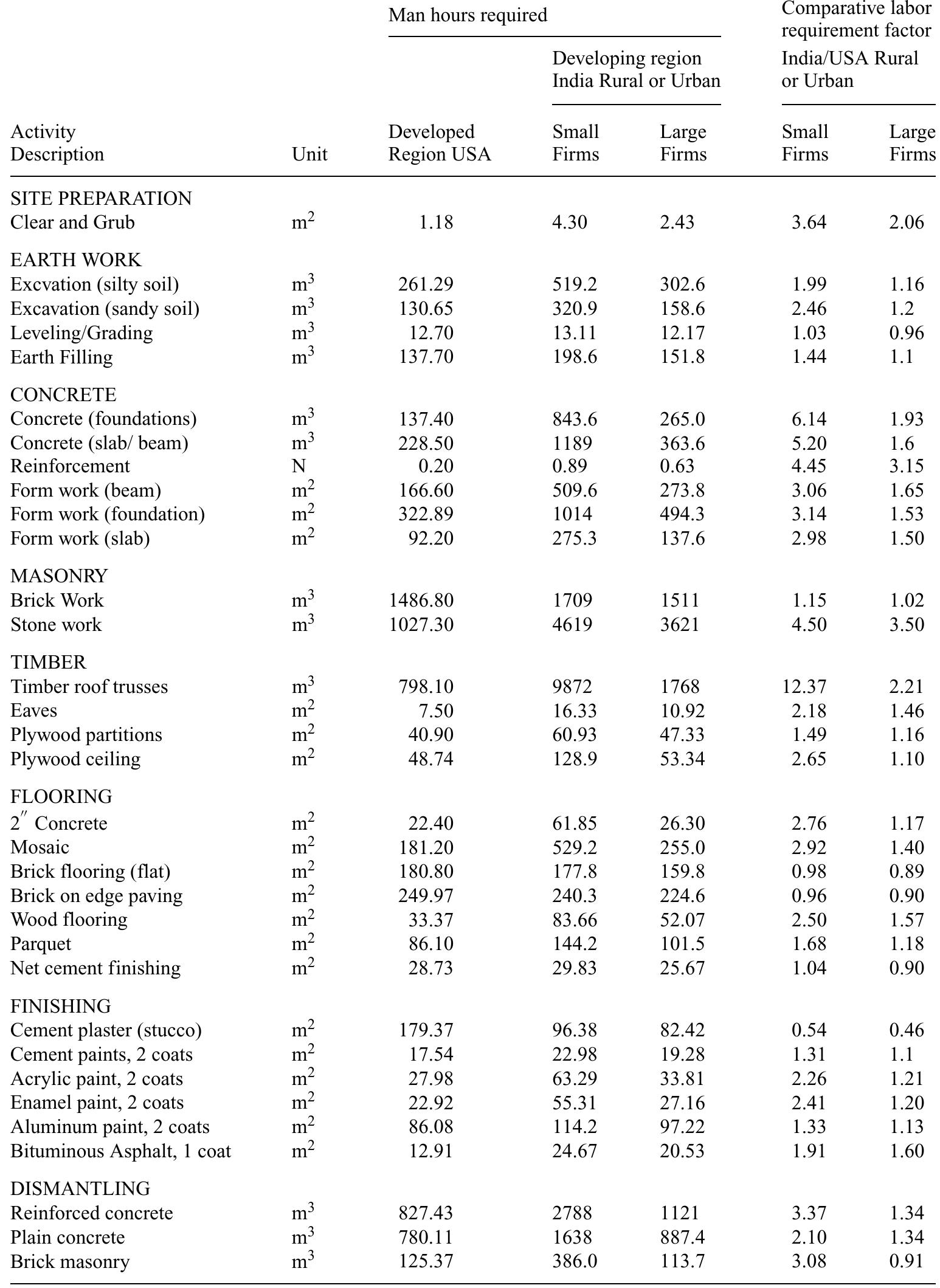 Comparative labor requirement factors.