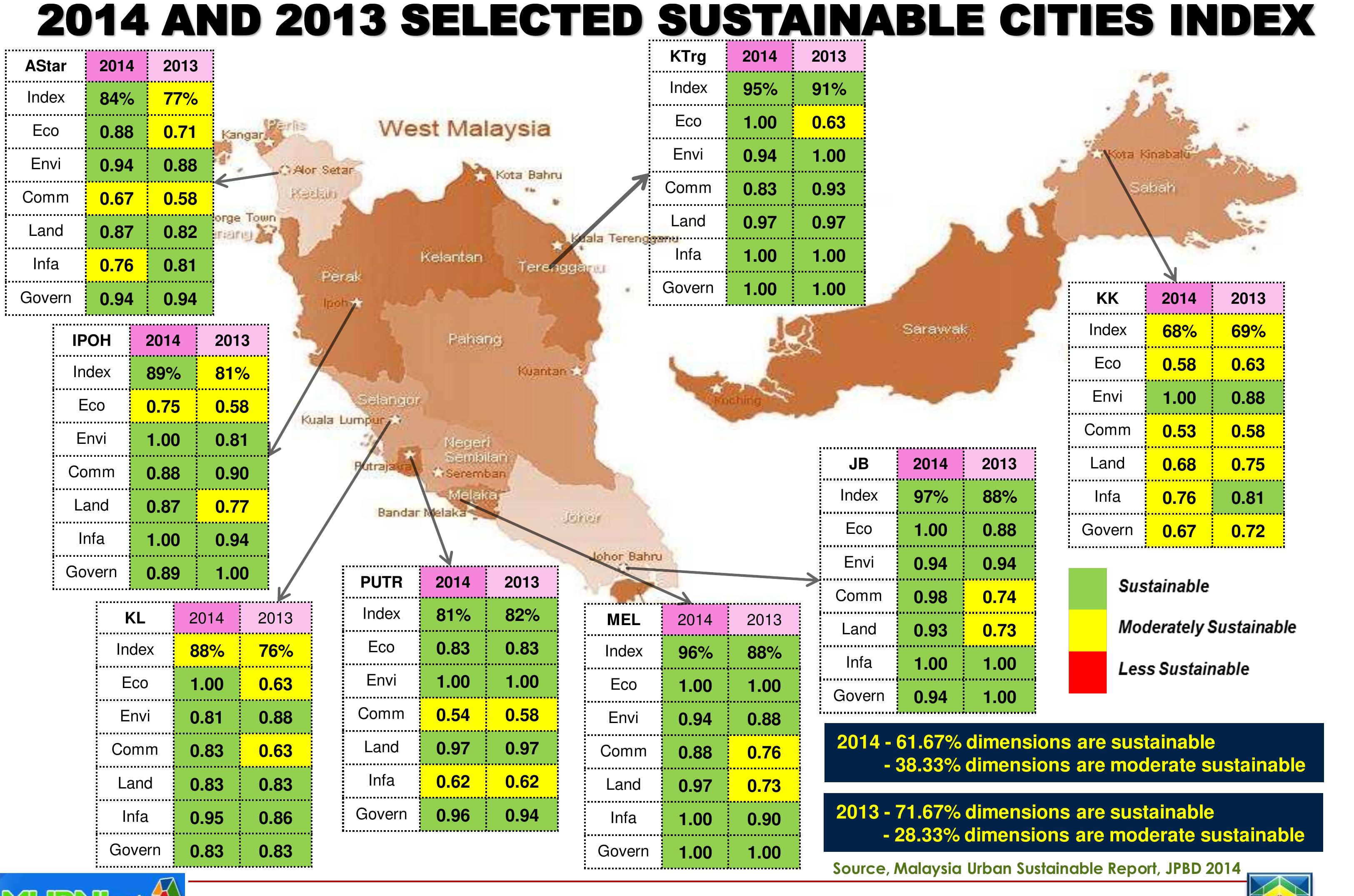 Figure 6 - MEASURING SUSTAINABILITY CITIES AND COMMUNITY