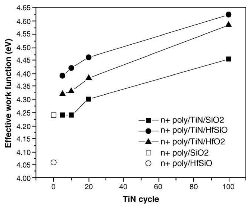 Effective work function of tin/dielectric gate stacks as a