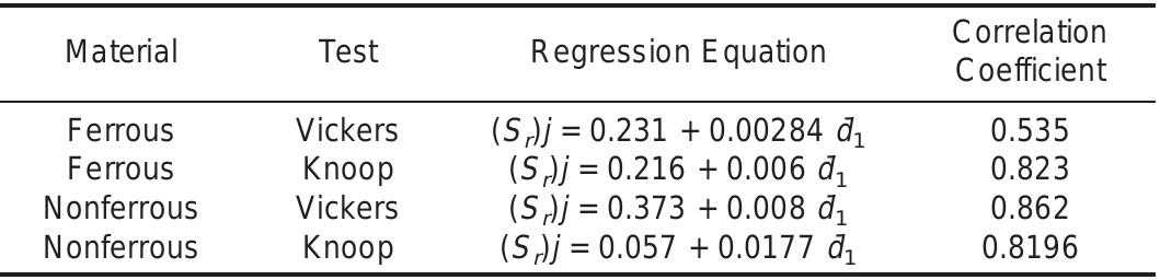 (PDF) Standard Test Method for Microindentation Hardness of Materials 1