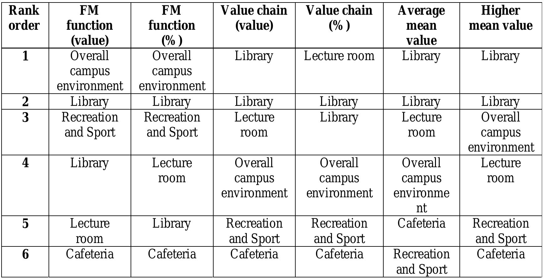 Rank order of fm factor base on six statistical criteria