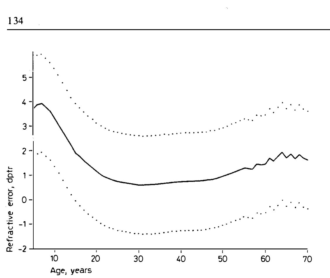 Figure 1 - from A Model for Emmetropization: Predicting the