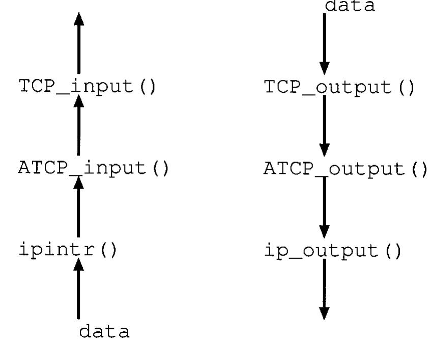 Data flow through the tcp/atcp/ip stack.