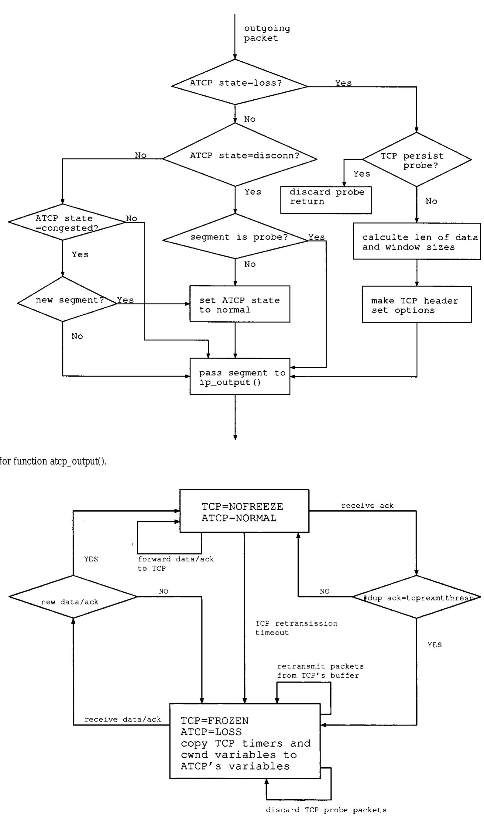 Flowchart for atcp transition between normal and loss