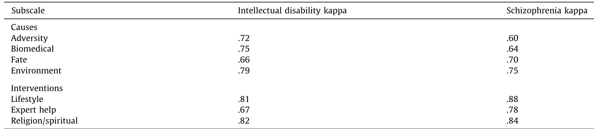 Test-retest reliability for causes and intervention factors.