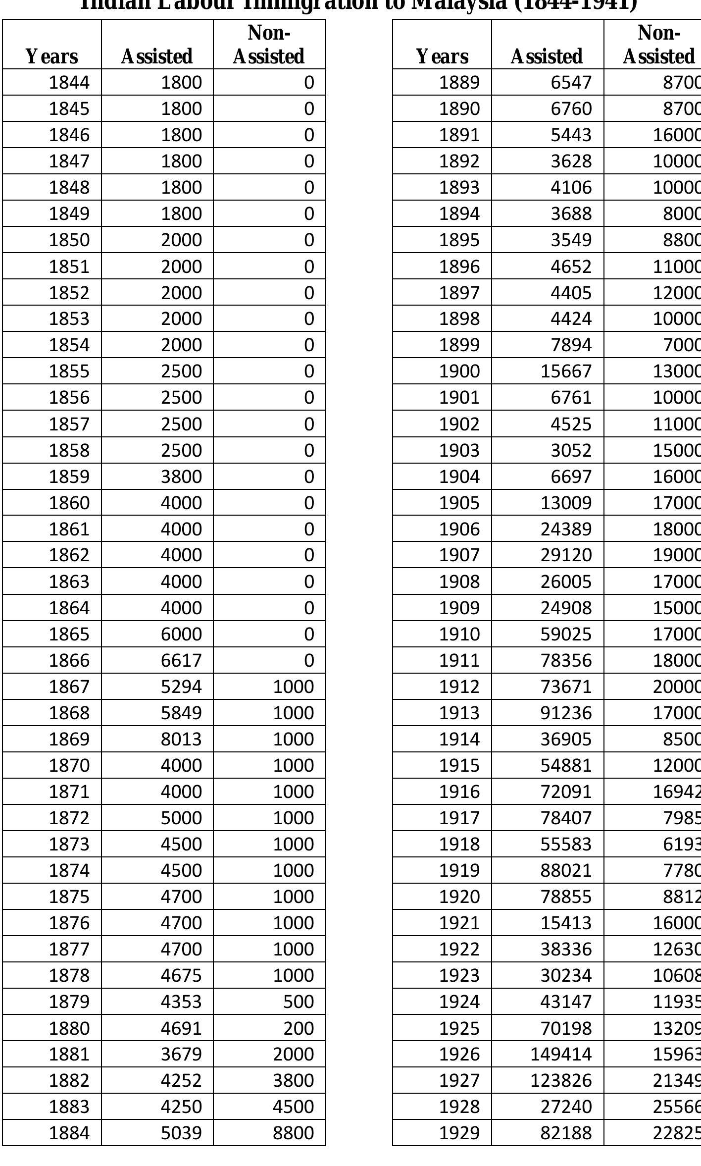 Table 1 - Indian Migration towards Malaysia: An overview
