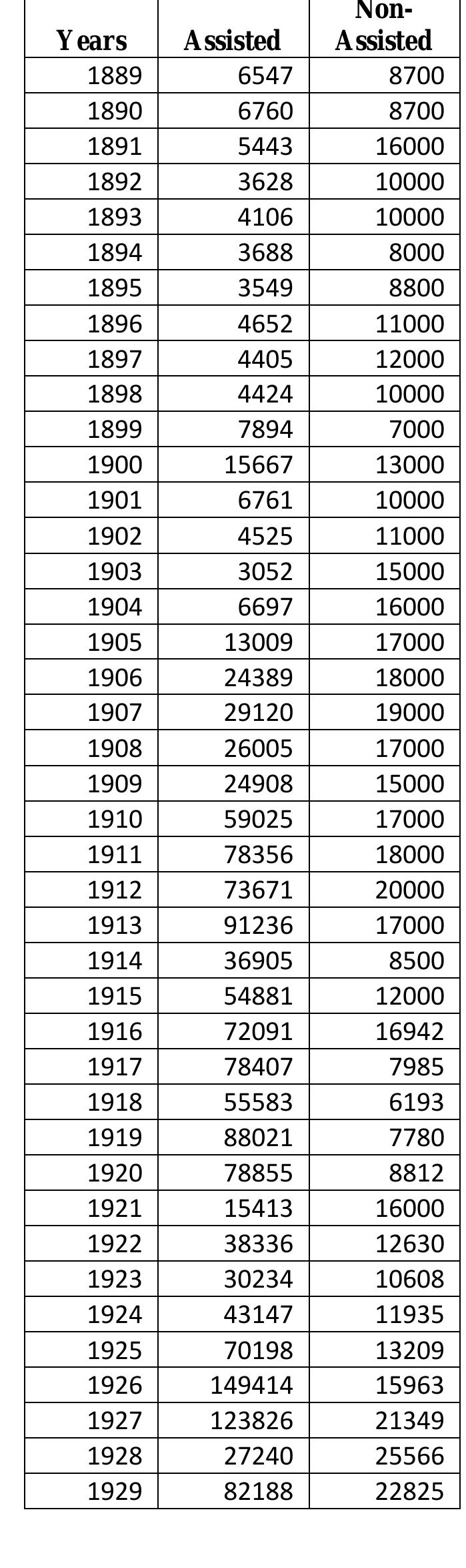 Table 3 - Indian Migration towards Malaysia: An overview