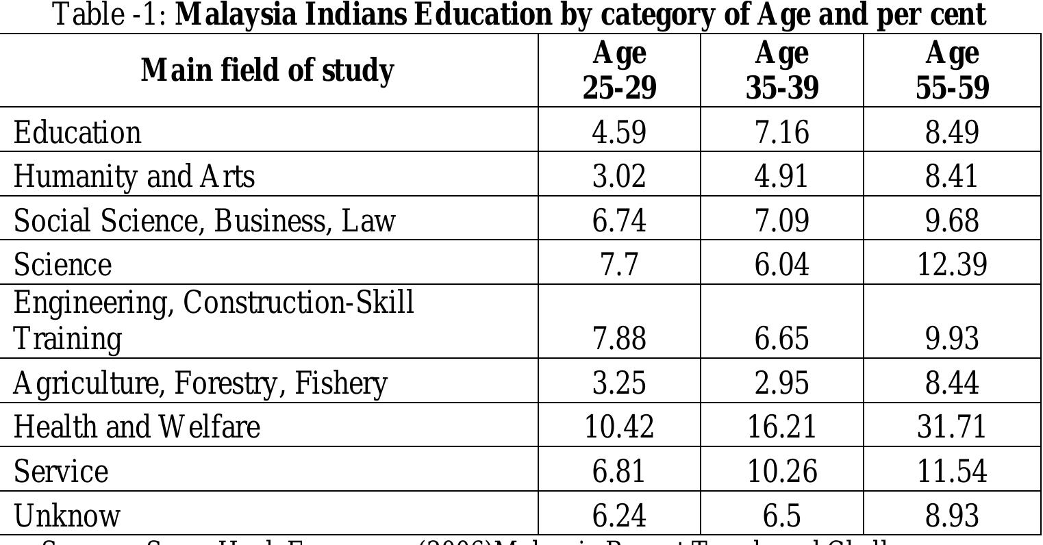 Table 4 - Indian Migration towards Malaysia: An overview