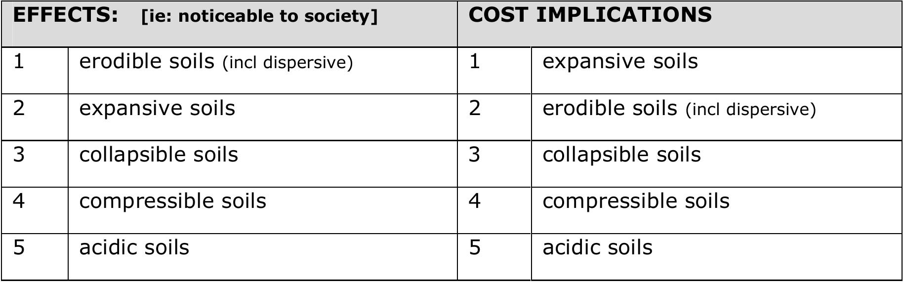 (PDF) A review on Problem Soils in South Africa