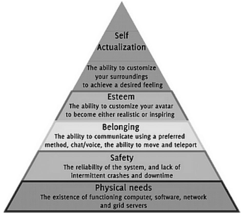 An example of maslow’s hierarchy of needs tailored on