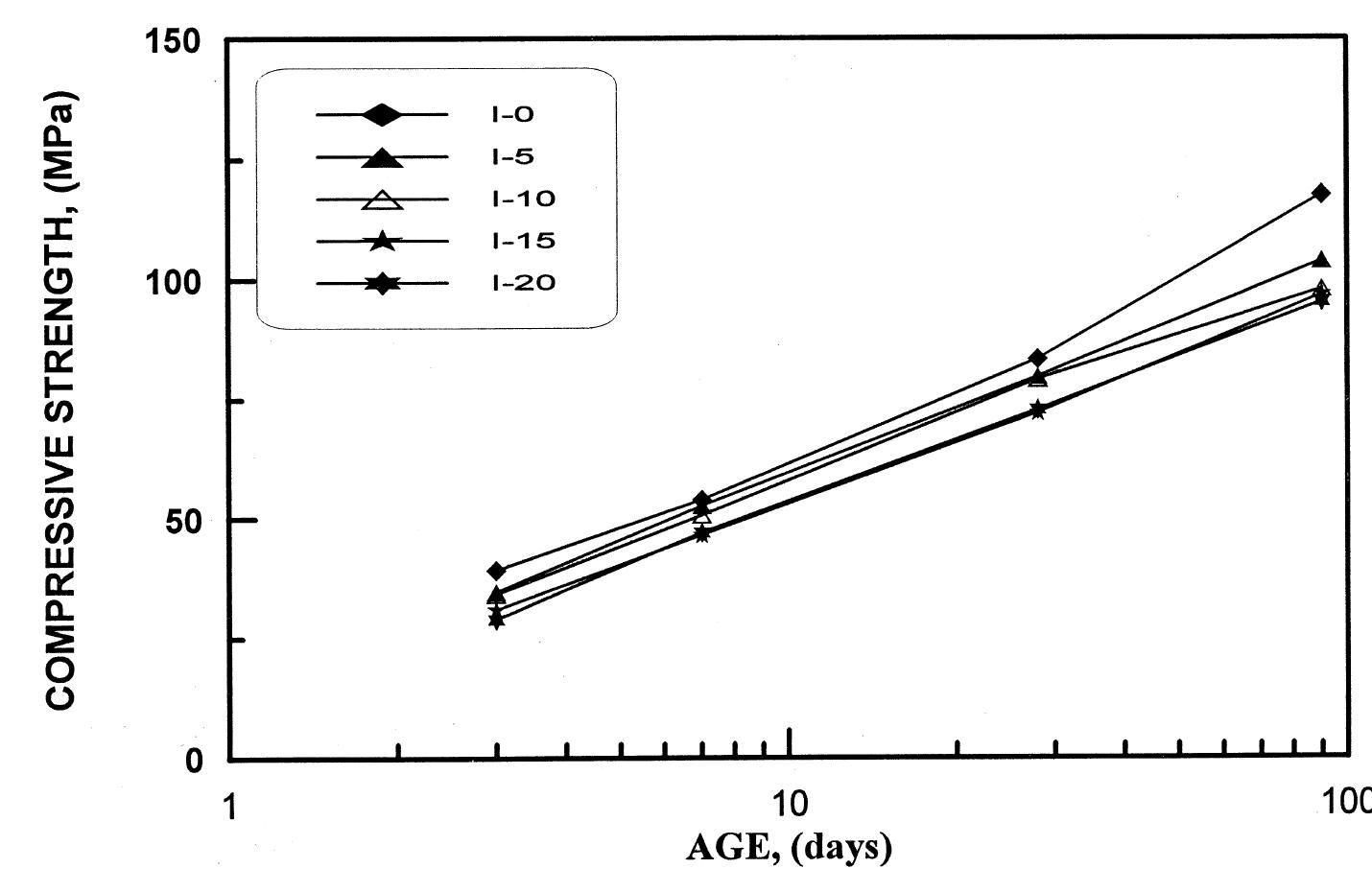 Compressive strength of hardened cement pastes containing