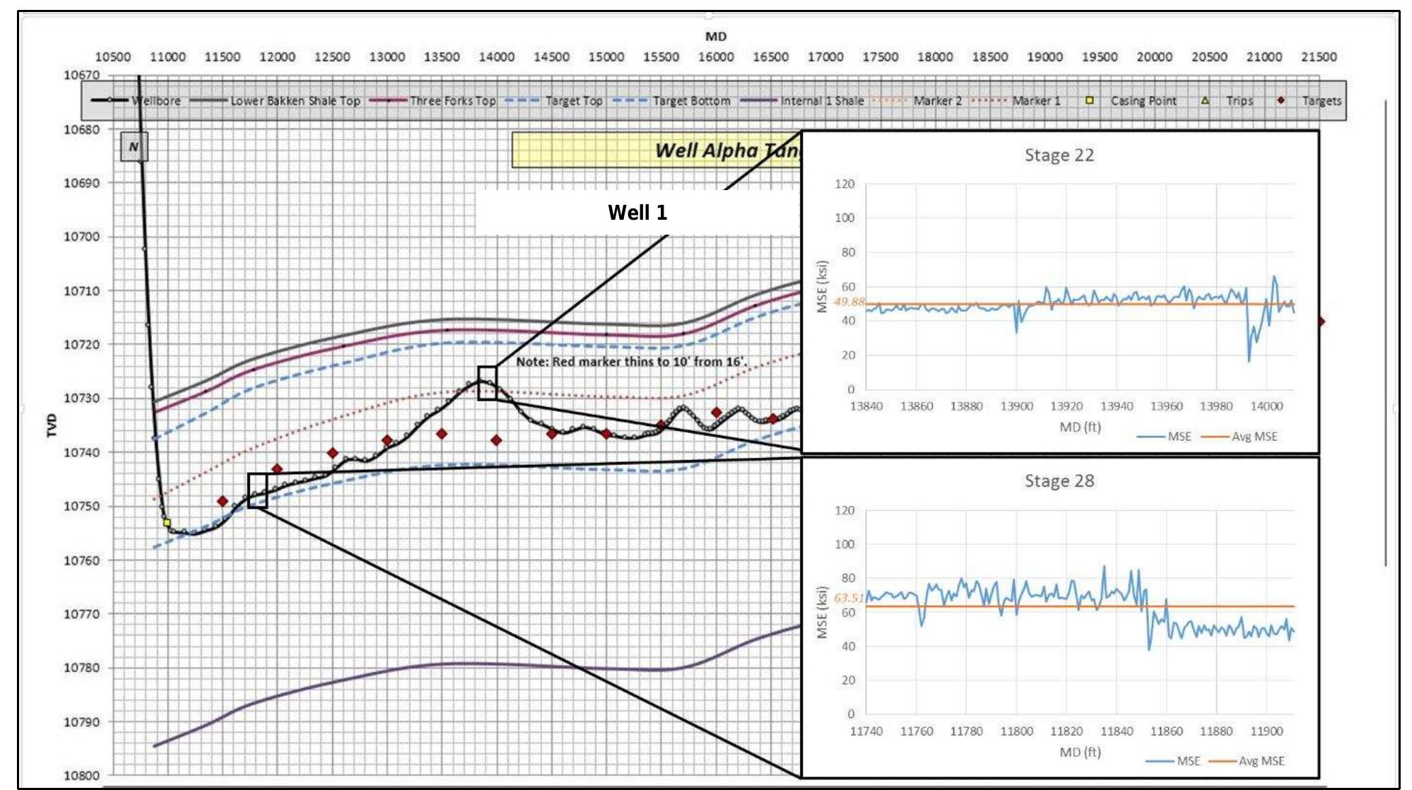 —well 1 cross section showing mse values for stage 22 vs.