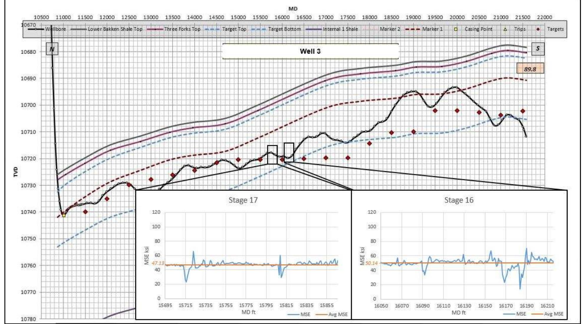 —w ell 3 cross section showing mse values for stages 16 vs.