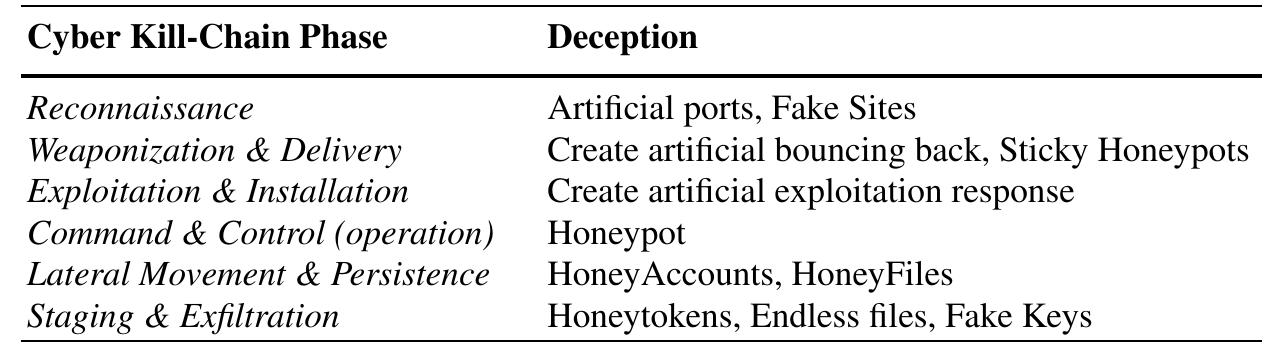 Mapping deception to the kill-chain model