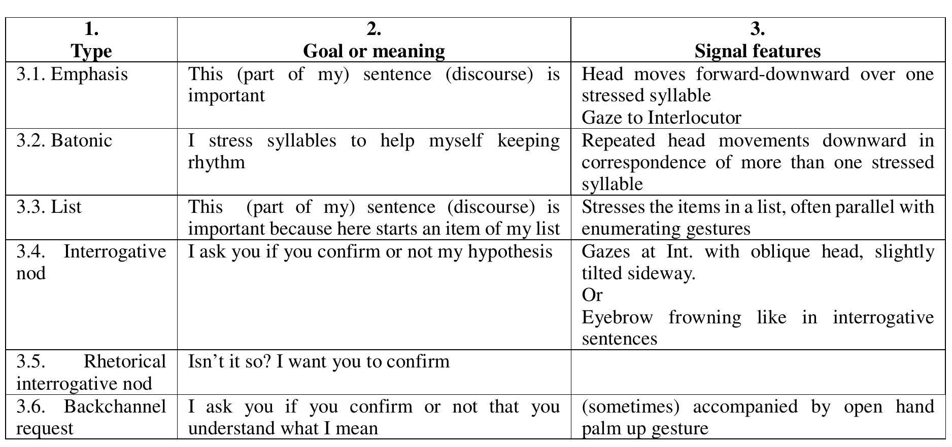 Table 4 - Types of Nods. The Polysemy of a Social Signal