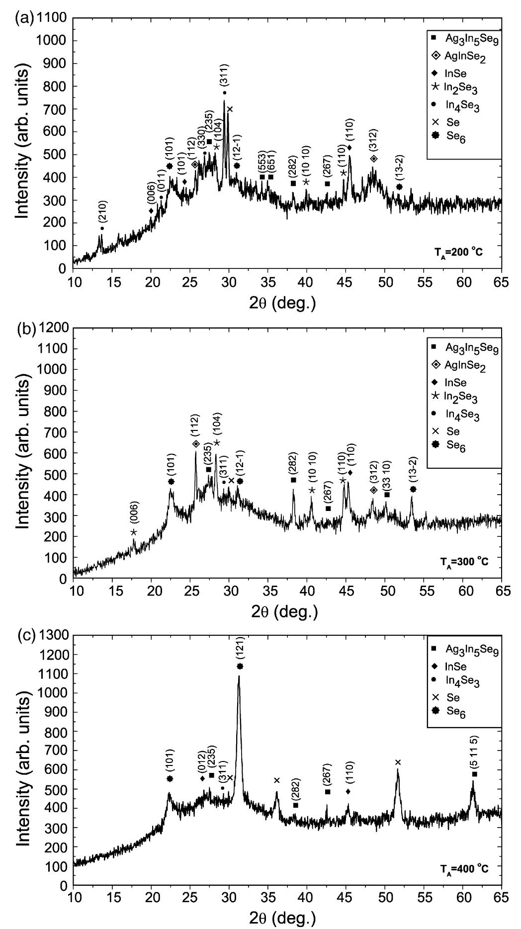 The xrd patterns of the multi-phase ais thin film structure