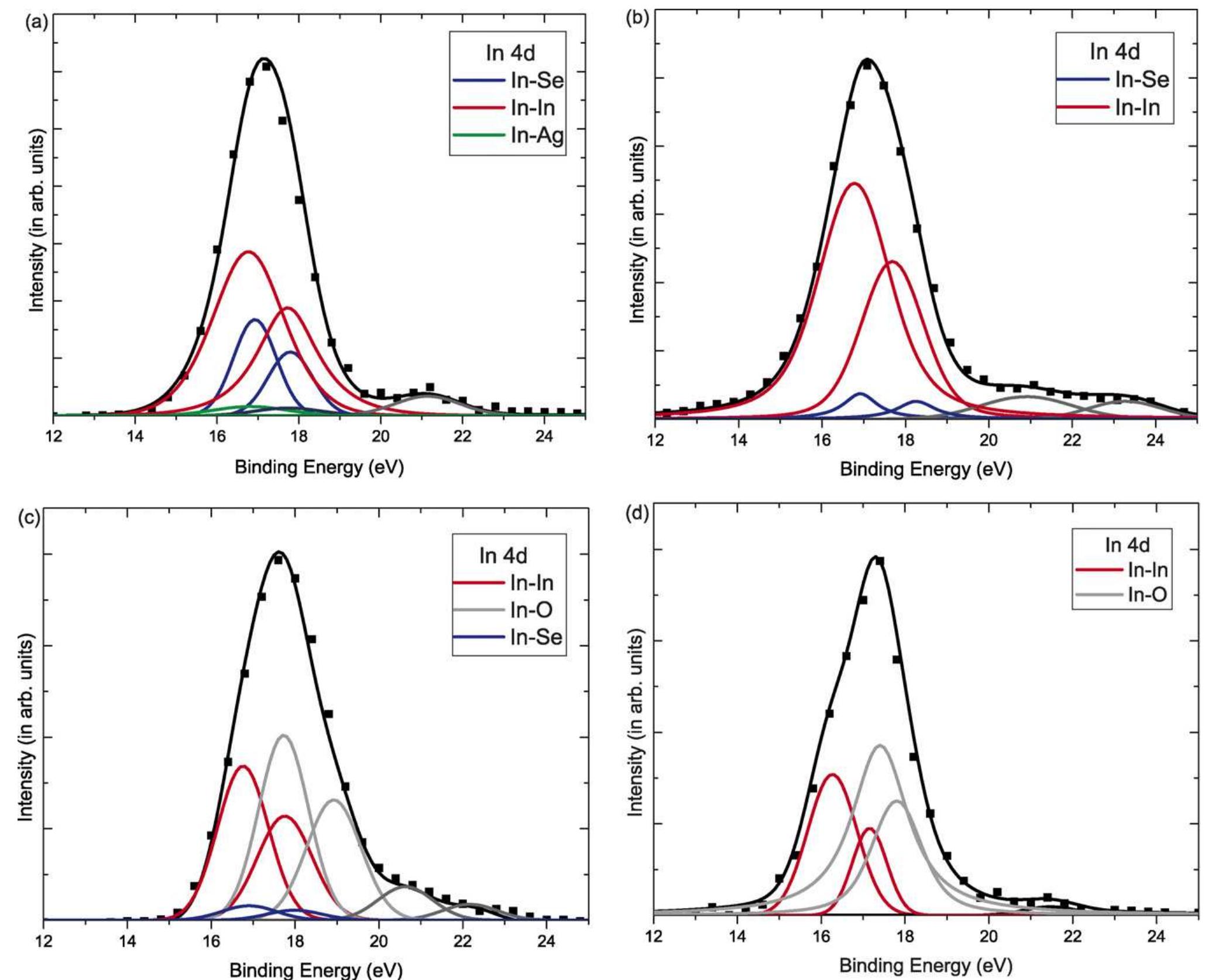 In 4d core level xps spectra for (a) as-grown ais thin films